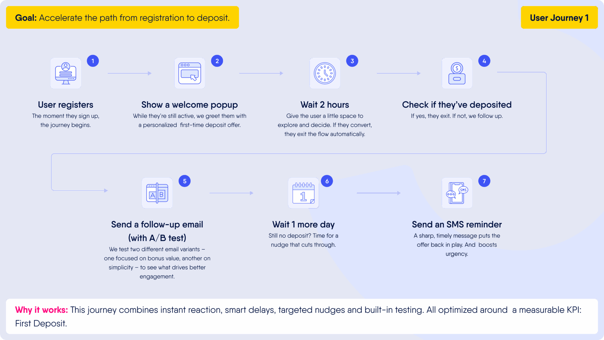 Automate Memorable Customer Journeys at Scale - Solitics